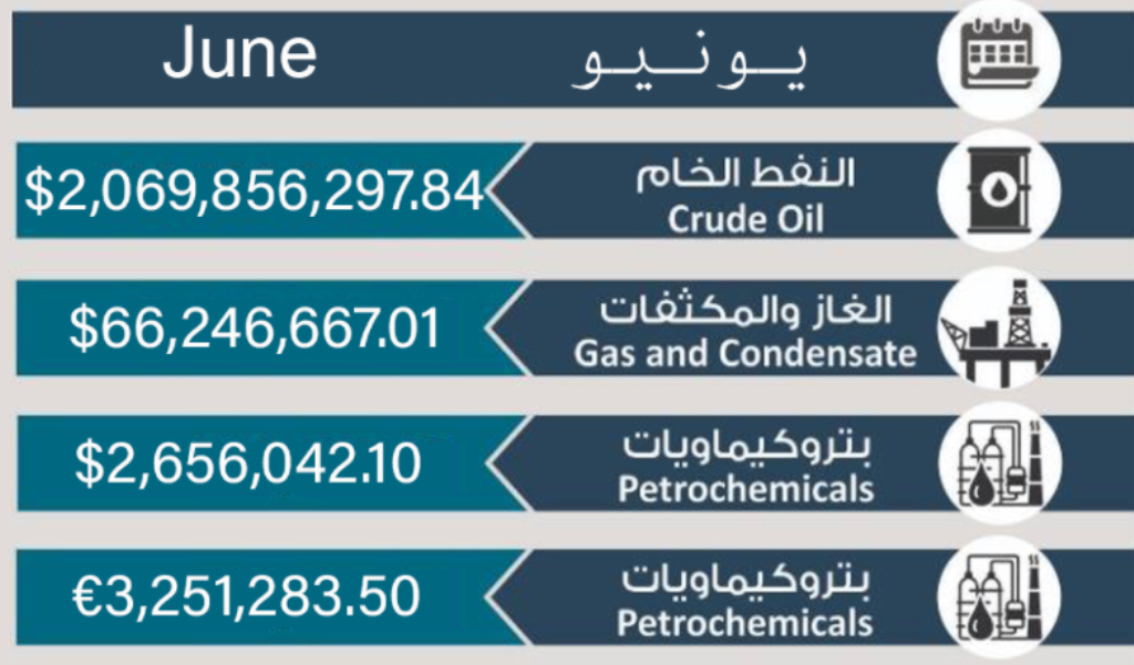 Libya’s NOC Achieves Record Revenues in June, Exceeding $2.13 Billion ...