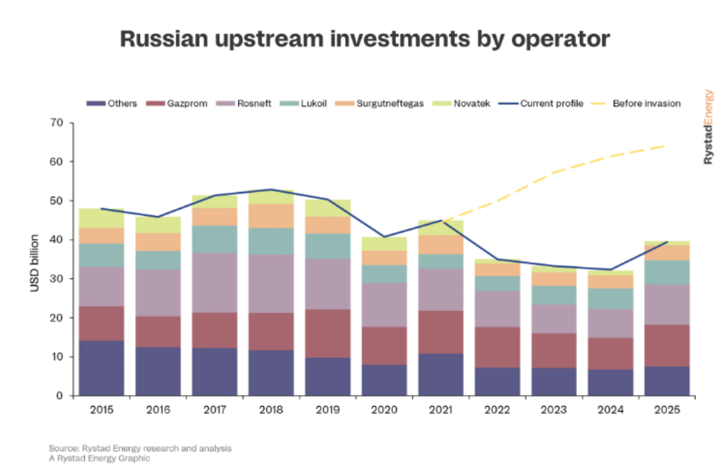 Russian Upstream Investments Set to Plunge by $15 Billion this Year ...