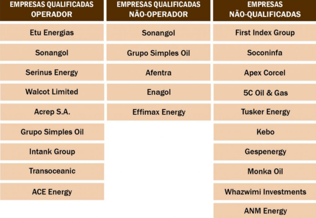 ANPG Names Preferred Bidders for Kwanza Basin - Petroleum ...