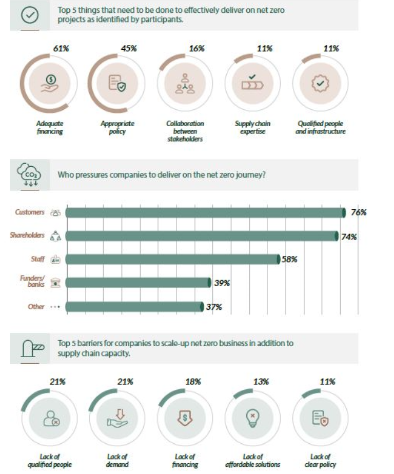 Global Net Zero Targets in Jeopardy, Reveals EIC Report - Petroleum ...